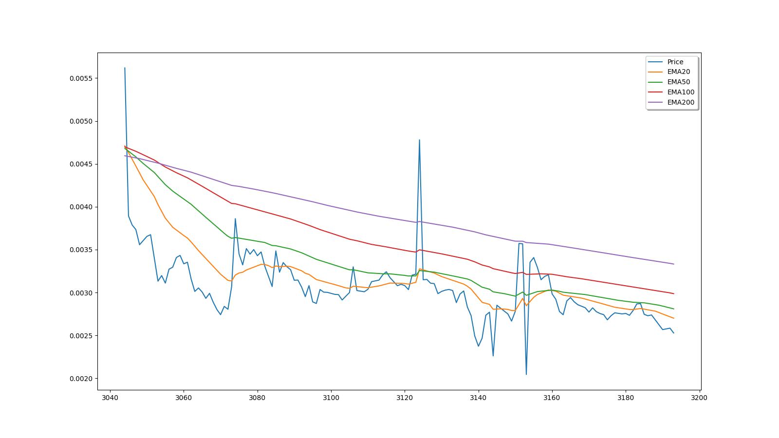 ECOcoin Exponential Moving Averages