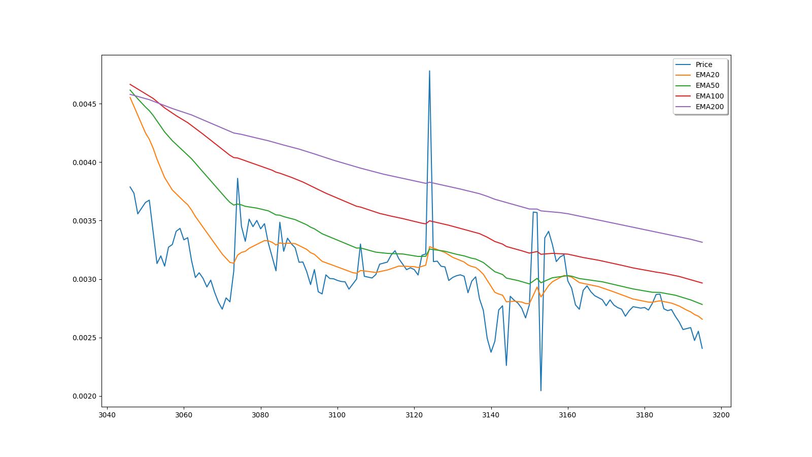ECOcoin Exponential Moving Averages