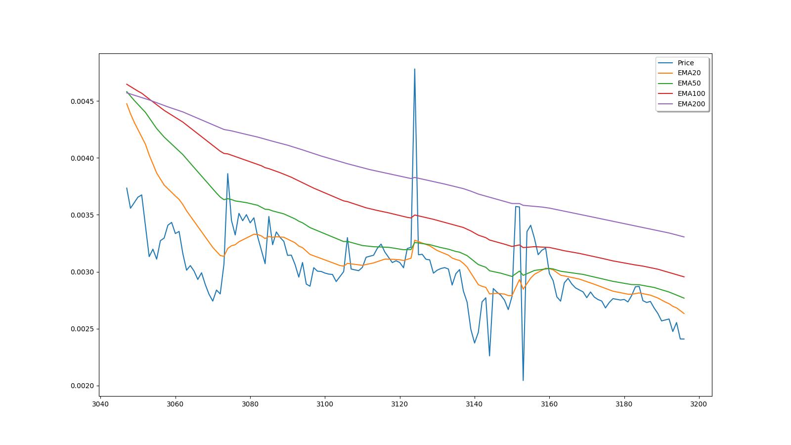 ECOcoin Exponential Moving Averages