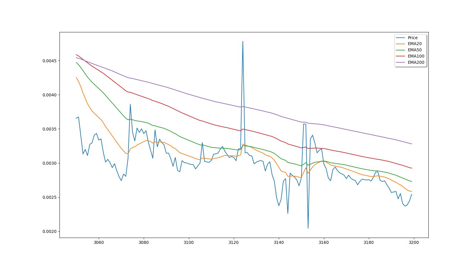 ECOcoin Exponential Moving Averages
