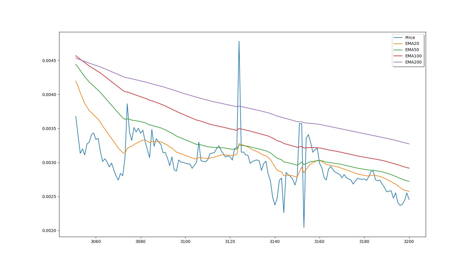 ECOcoin Exponential Moving Averages