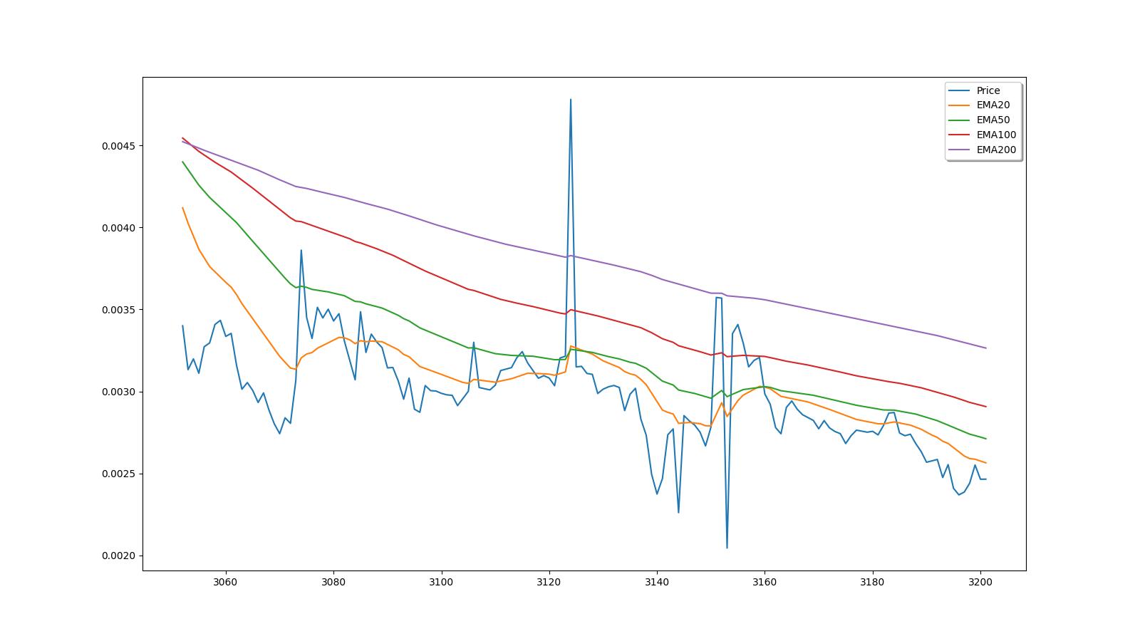 ECOcoin Exponential Moving Averages