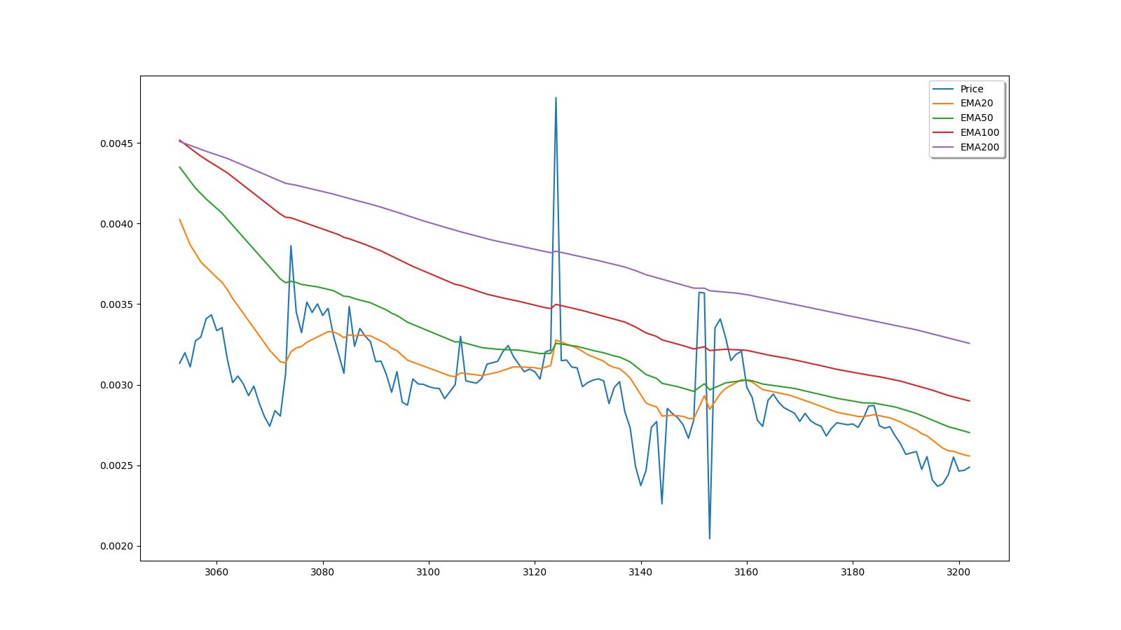 ECOcoin Exponential Moving Averages