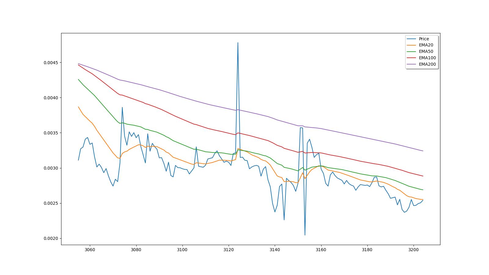 ECOcoin Exponential Moving Averages