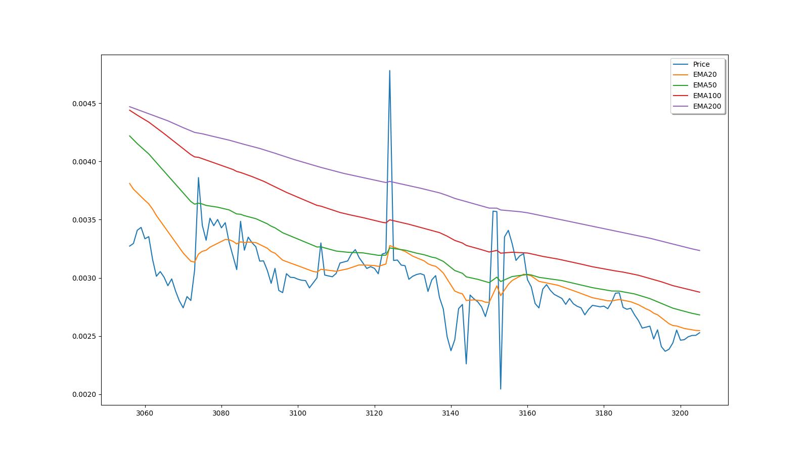 ECOcoin Exponential Moving Averages