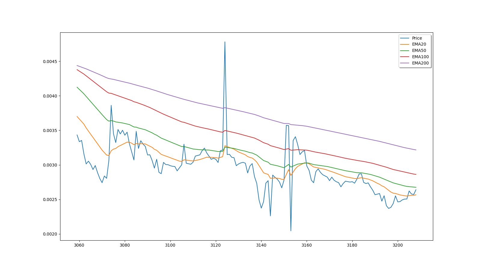 ECOcoin Exponential Moving Averages