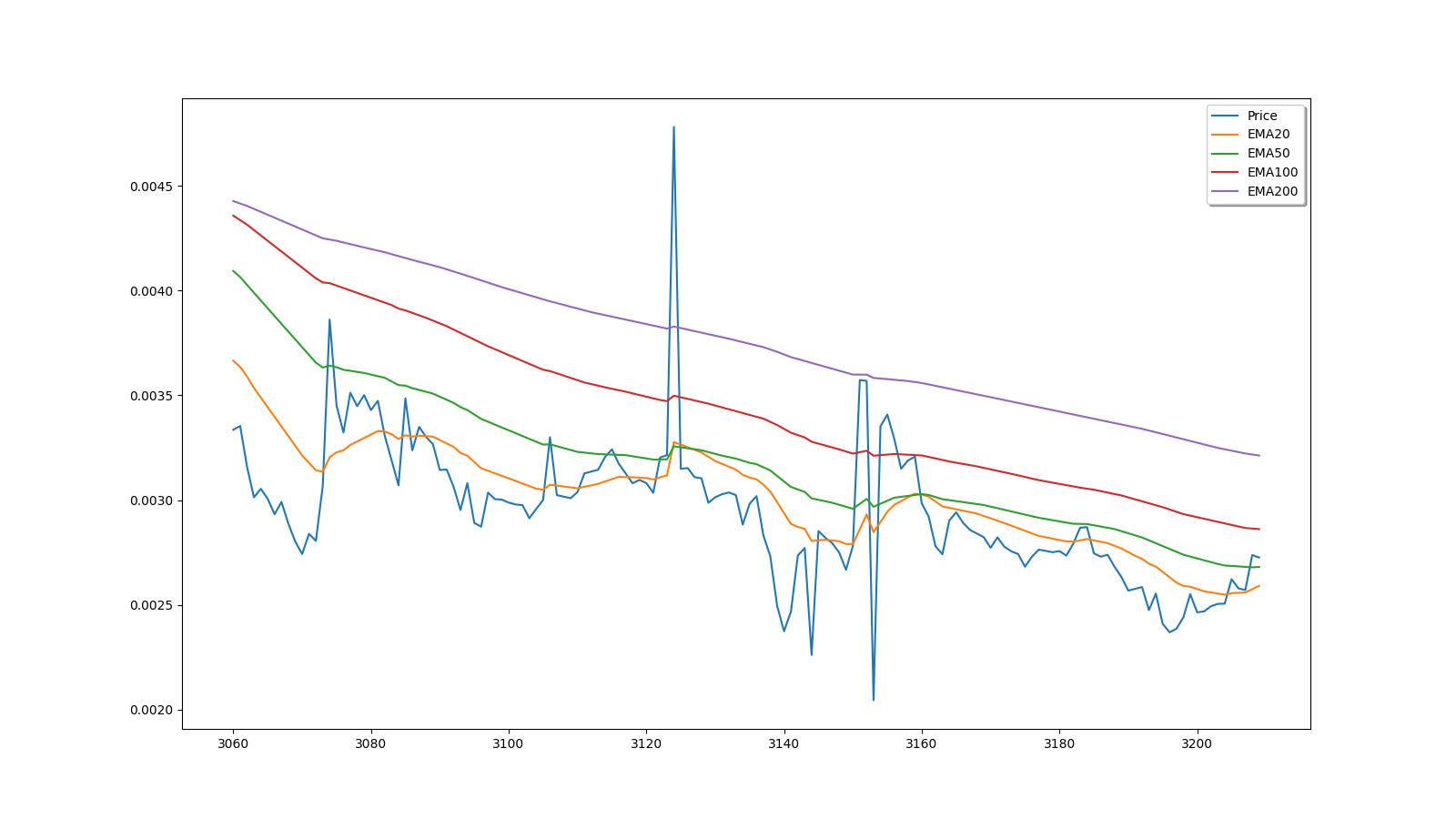 ECOcoin Exponential Moving Averages