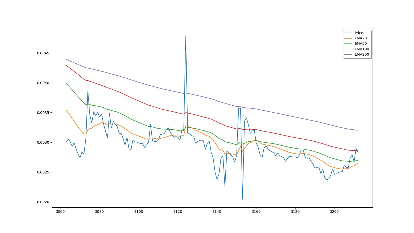 ECOcoin Exponential Moving Averages