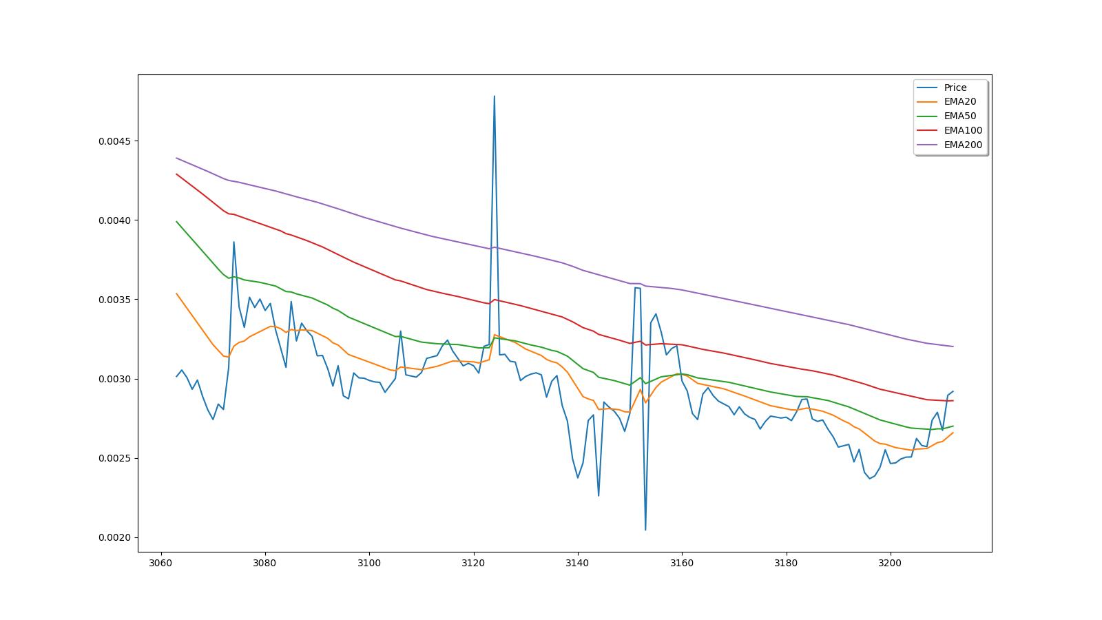 ECOcoin Exponential Moving Averages