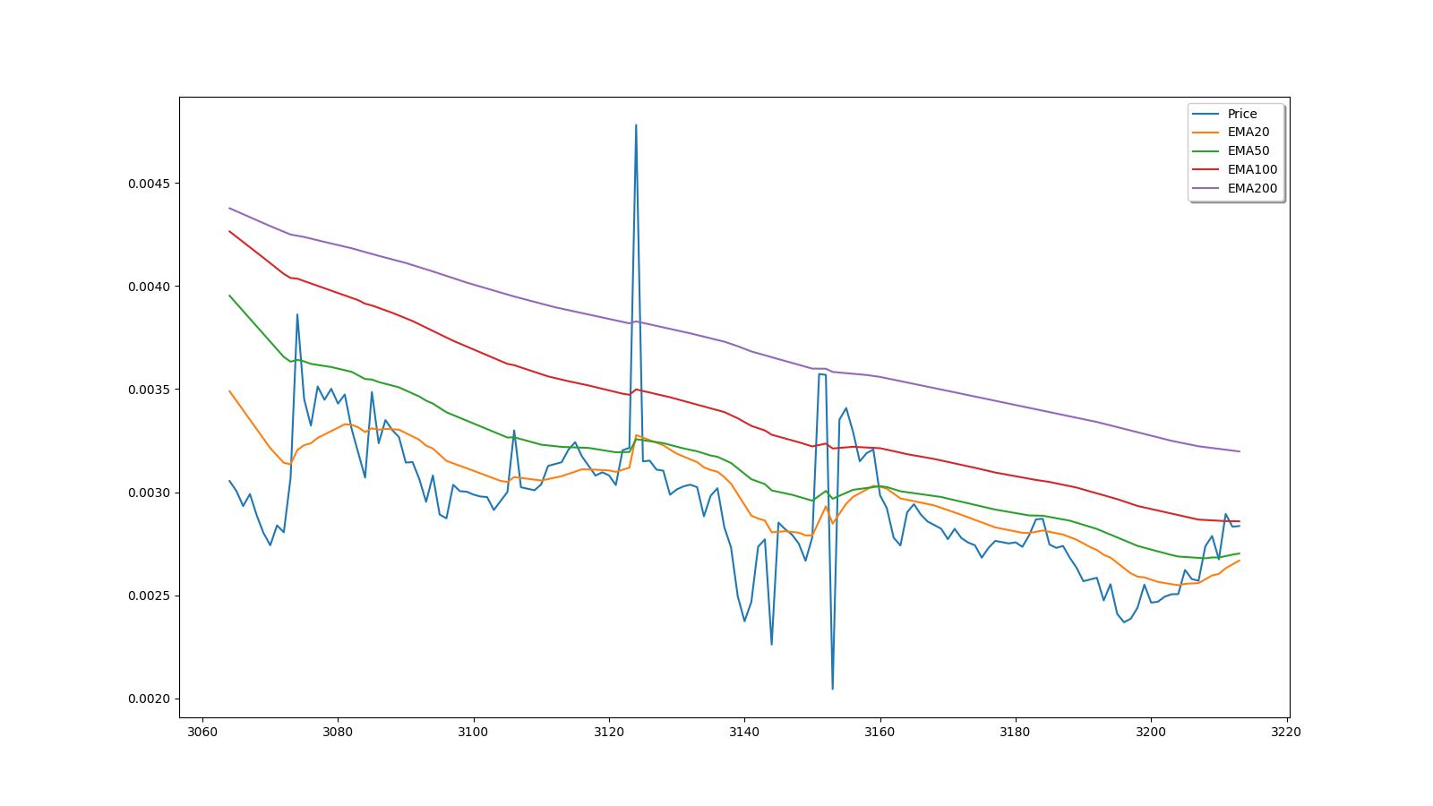 ECOcoin Exponential Moving Averages