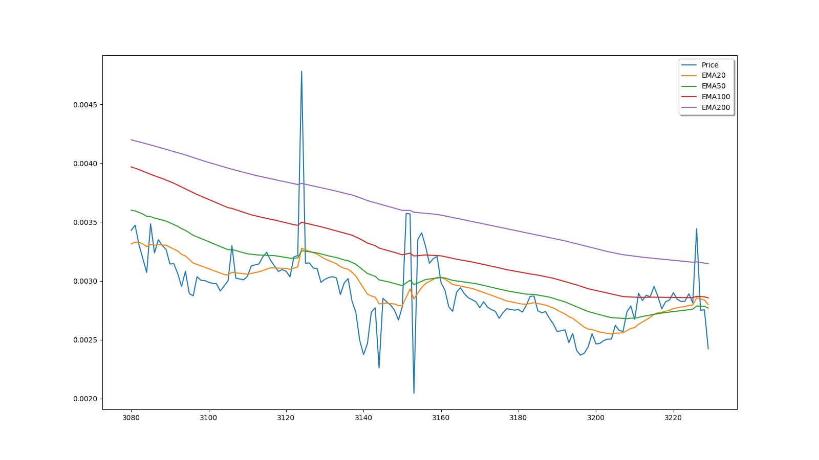 ECOcoin Exponential Moving Averages