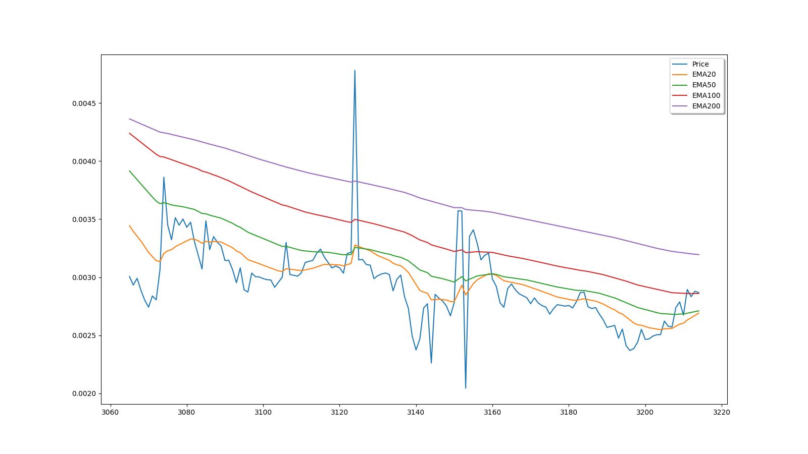 ECOcoin Exponential Moving Averages