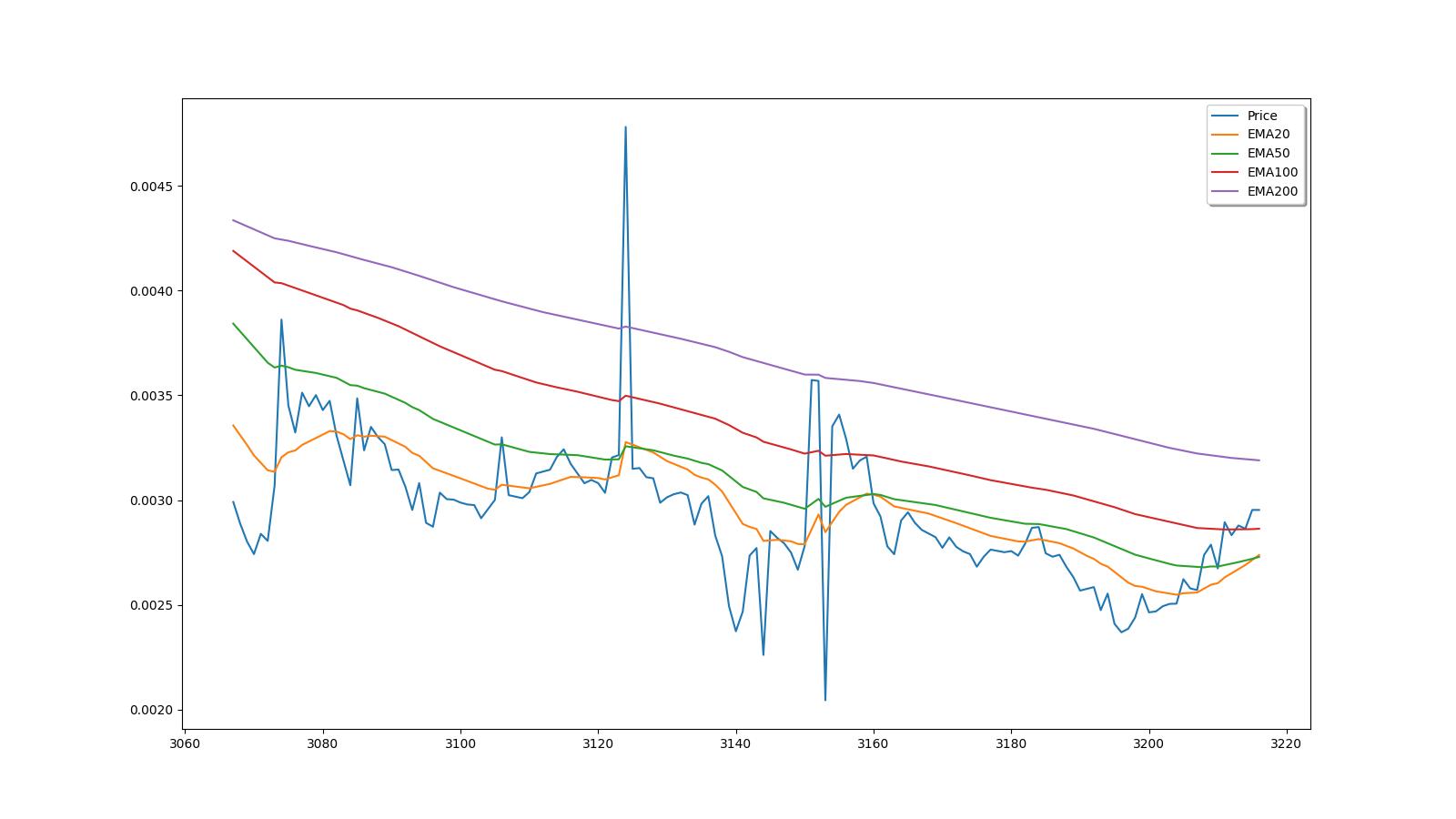 ECOcoin Exponential Moving Averages