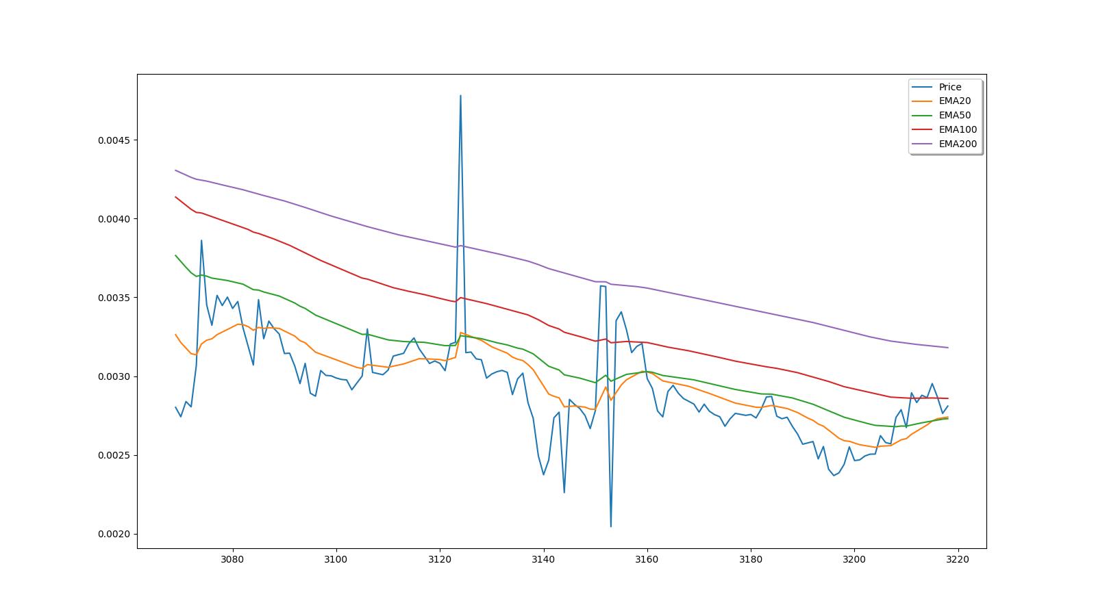 ECOcoin Exponential Moving Averages