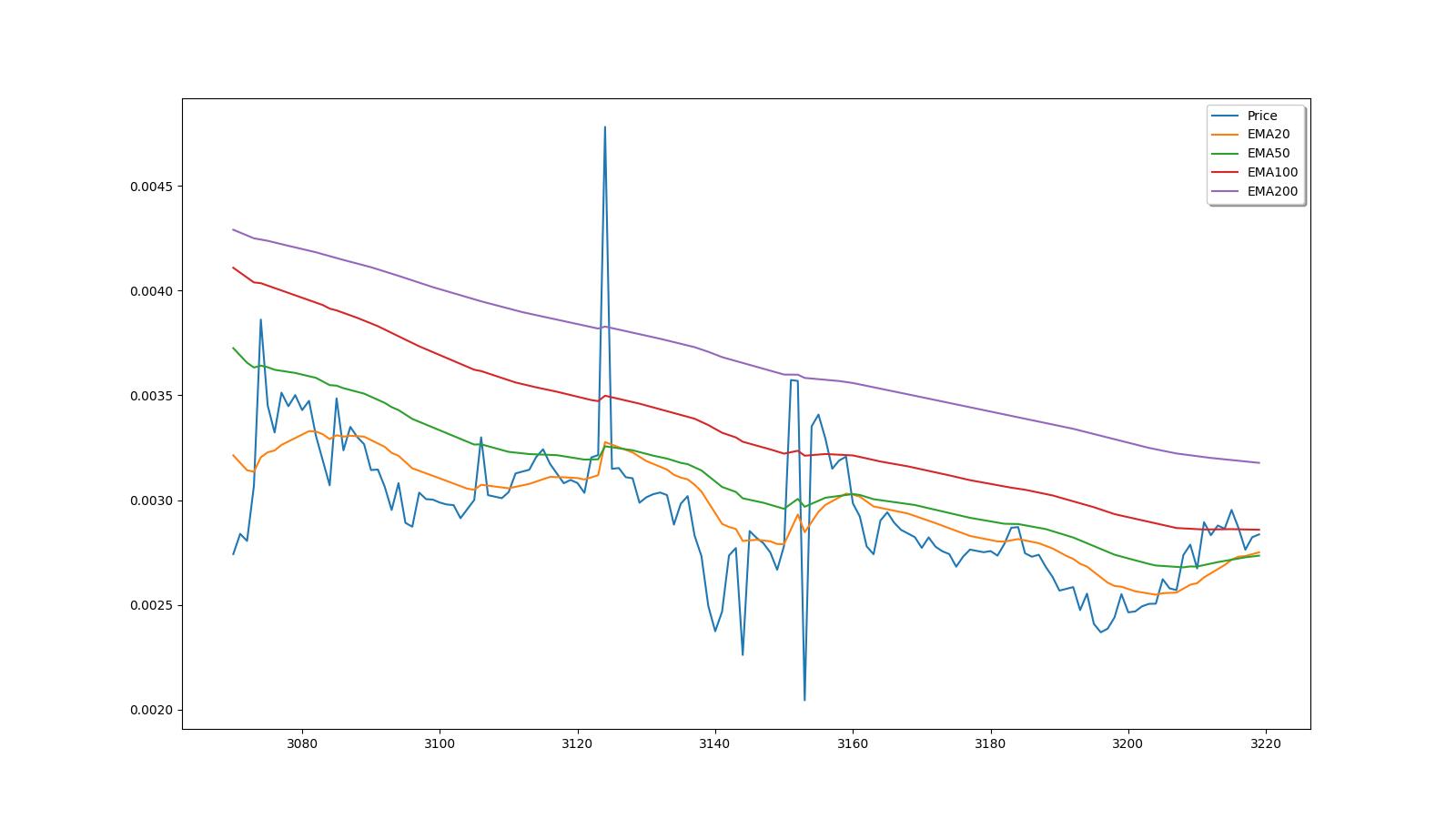 ECOcoin Exponential Moving Averages