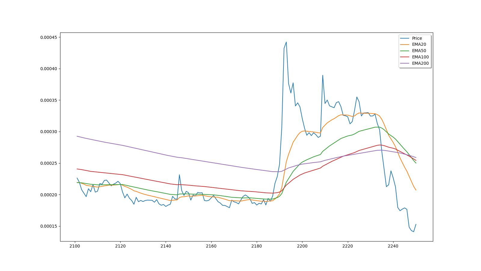 ECOMI Exponential Moving Averages