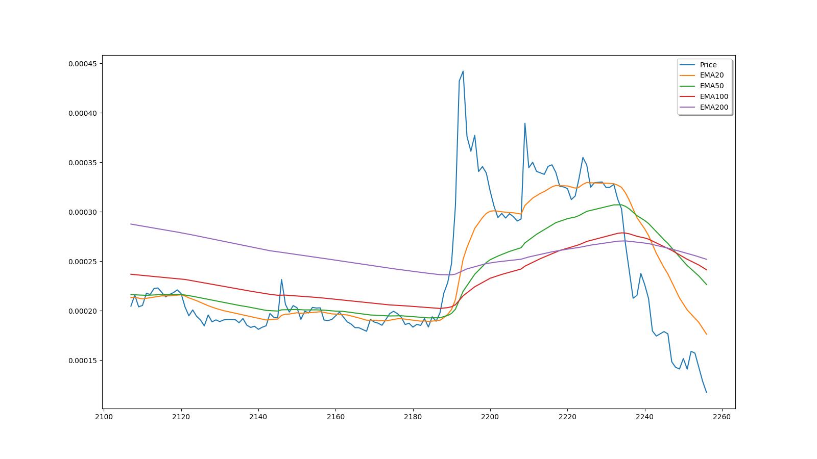 ECOMI Exponential Moving Averages