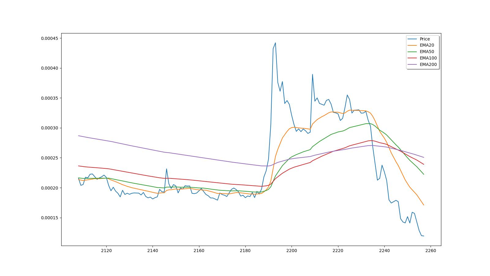 ECOMI Exponential Moving Averages