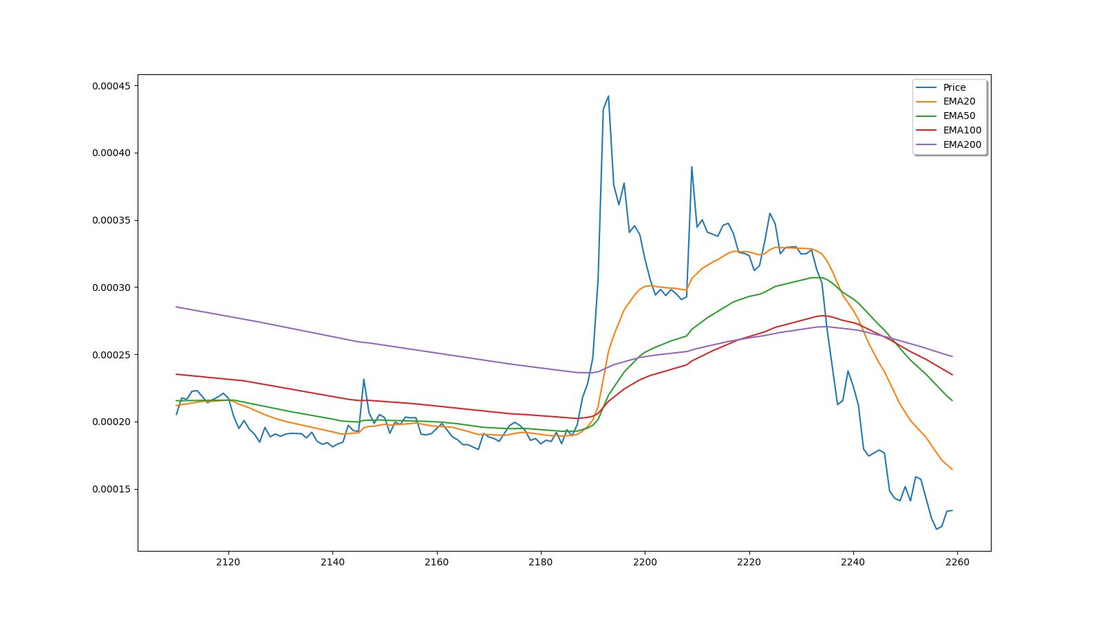 ECOMI Exponential Moving Averages