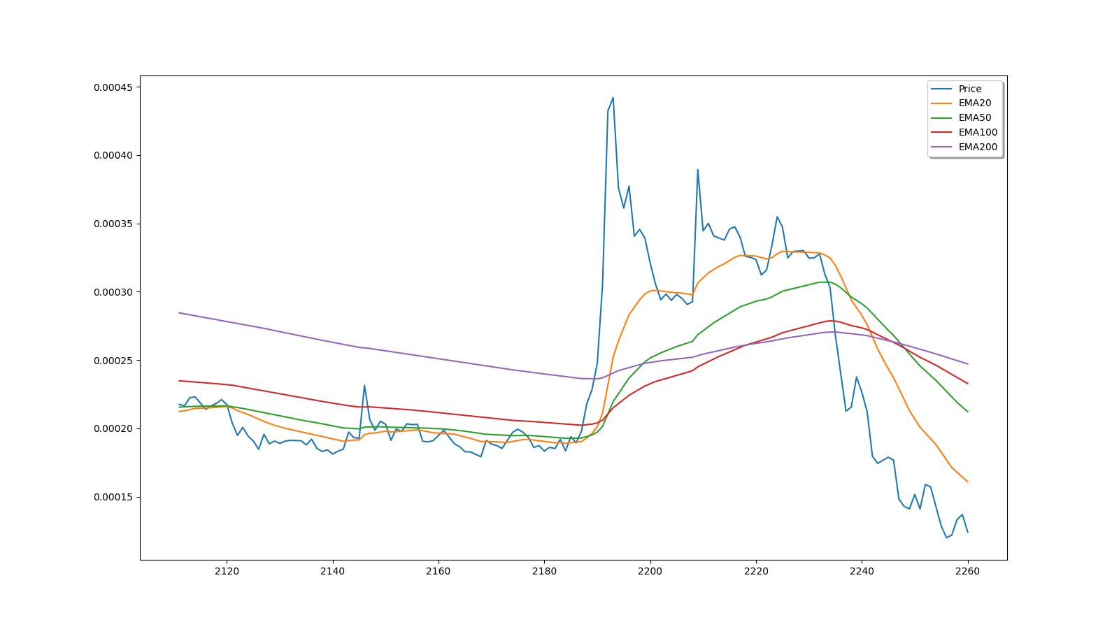 ECOMI Exponential Moving Averages
