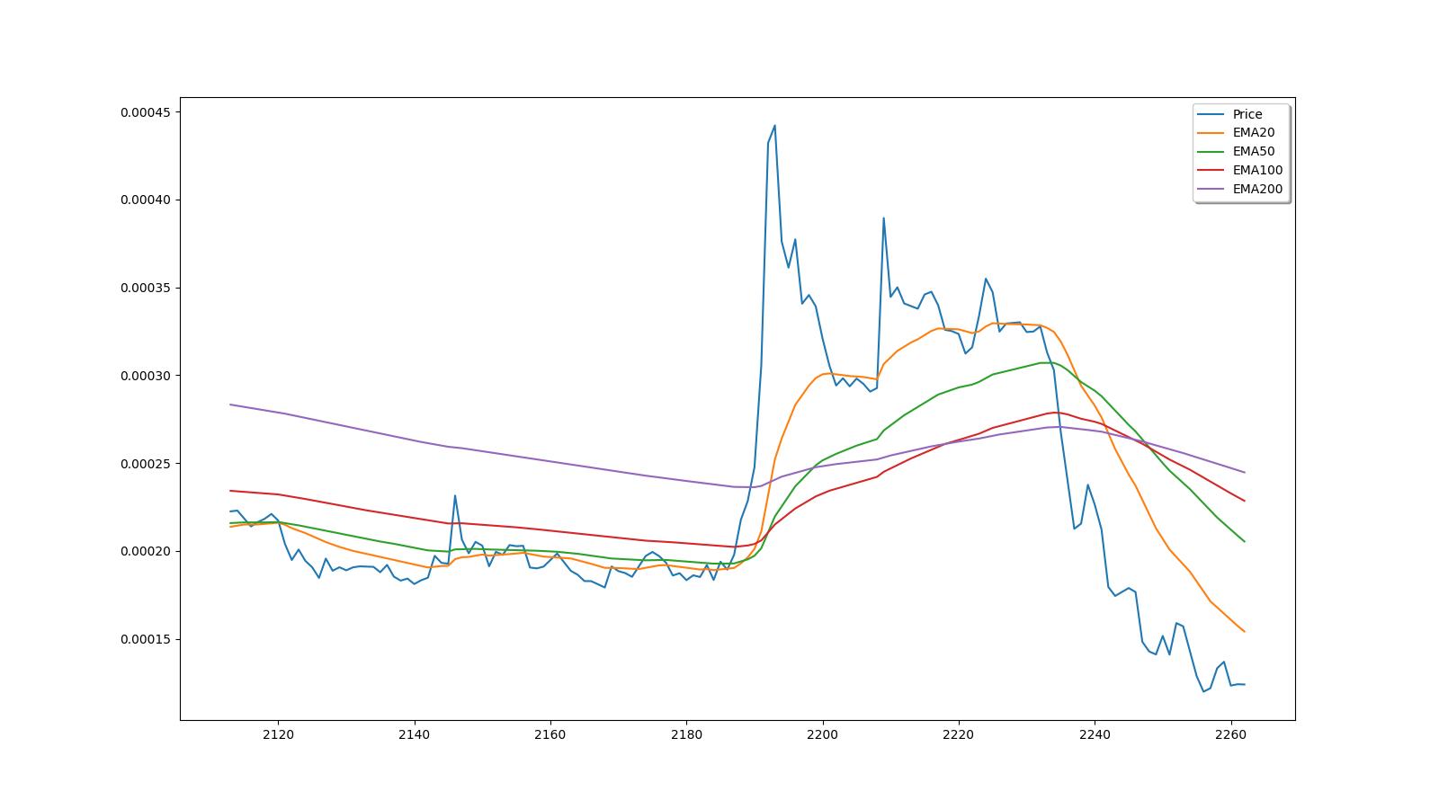 ECOMI Exponential Moving Averages