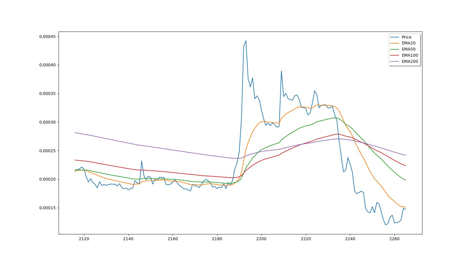 ECOMI Exponential Moving Averages