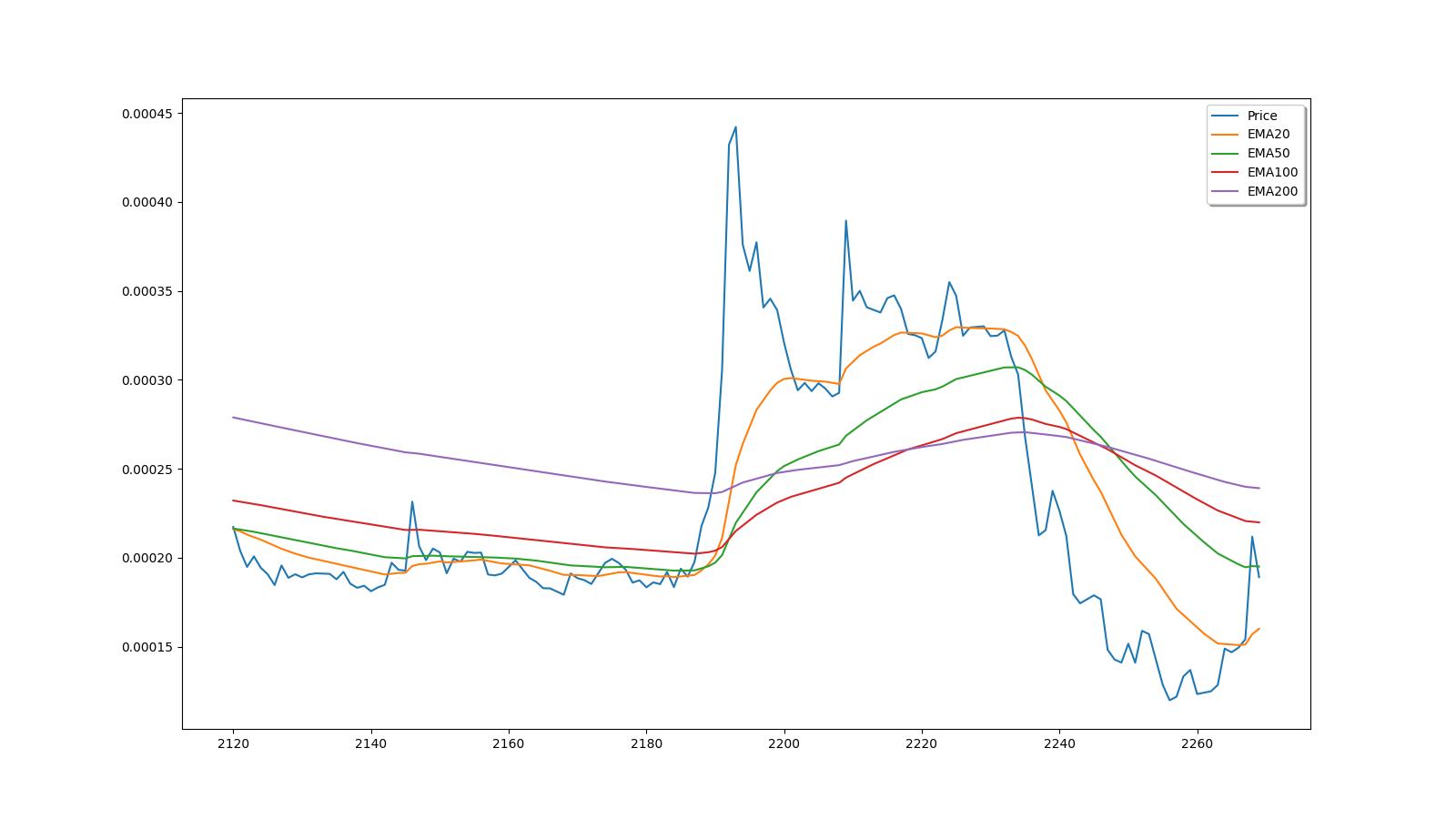 ECOMI Exponential Moving Averages