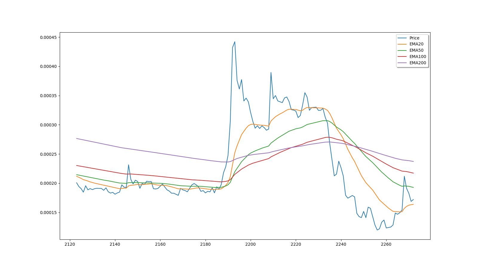ECOMI Exponential Moving Averages