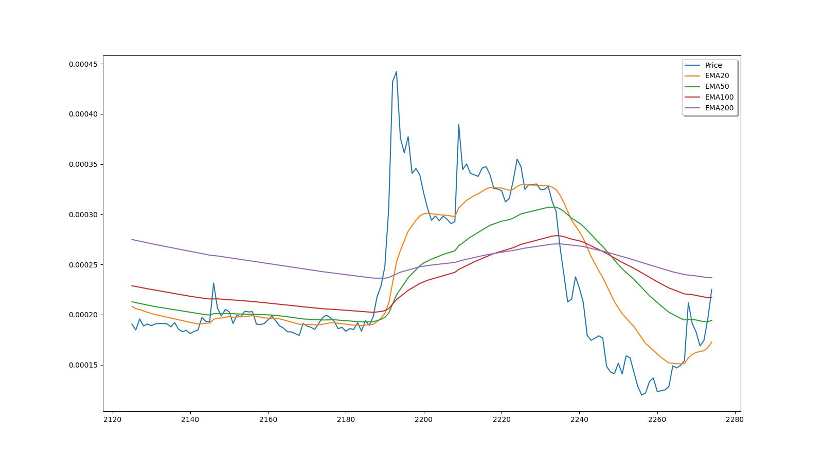 ECOMI Exponential Moving Averages
