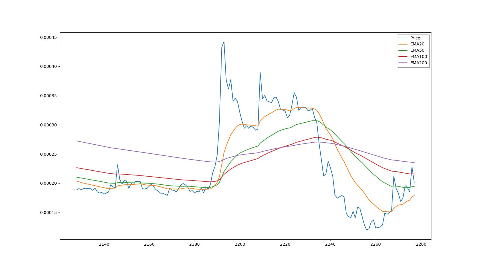 ECOMI Exponential Moving Averages