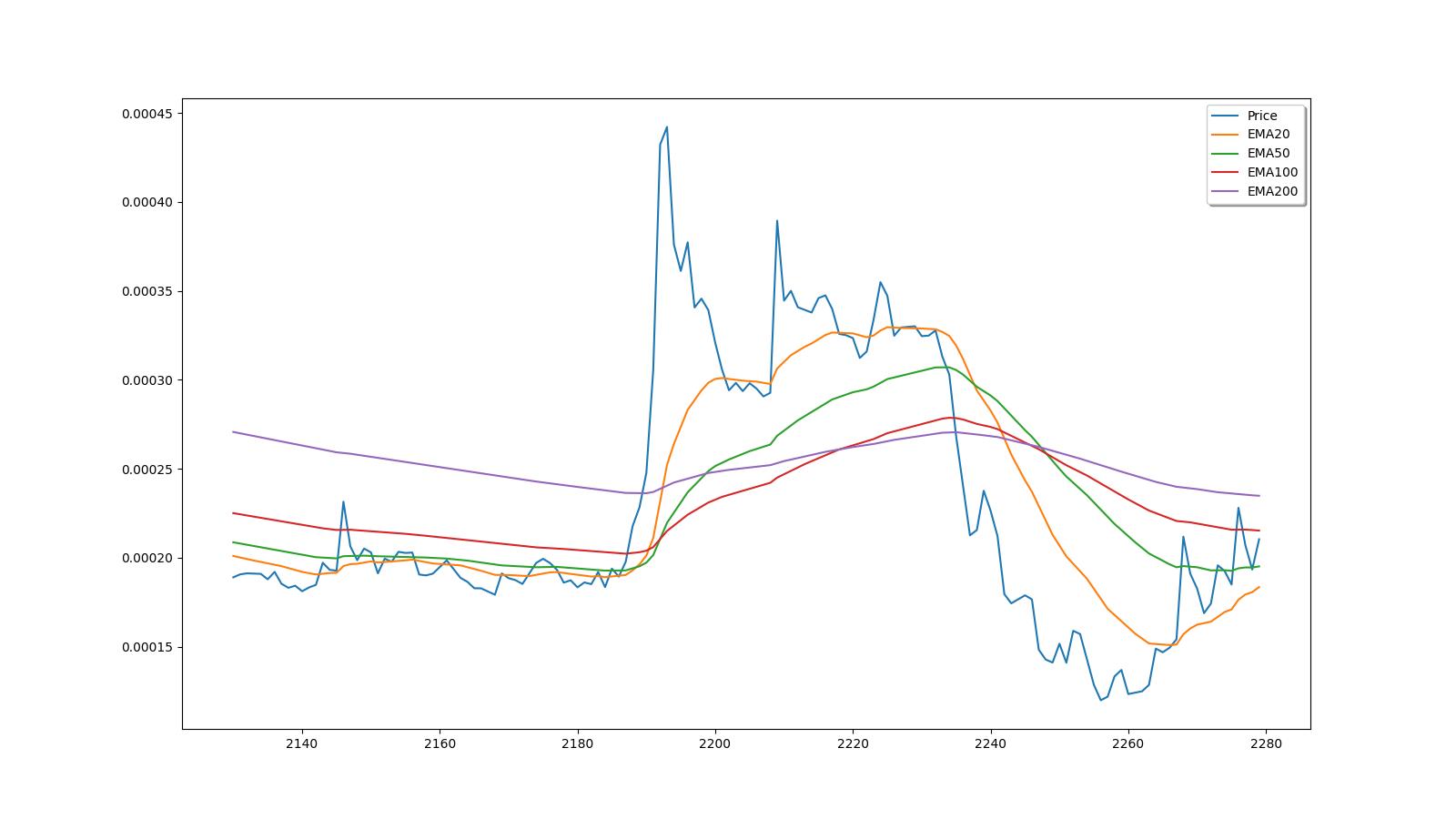ECOMI Exponential Moving Averages