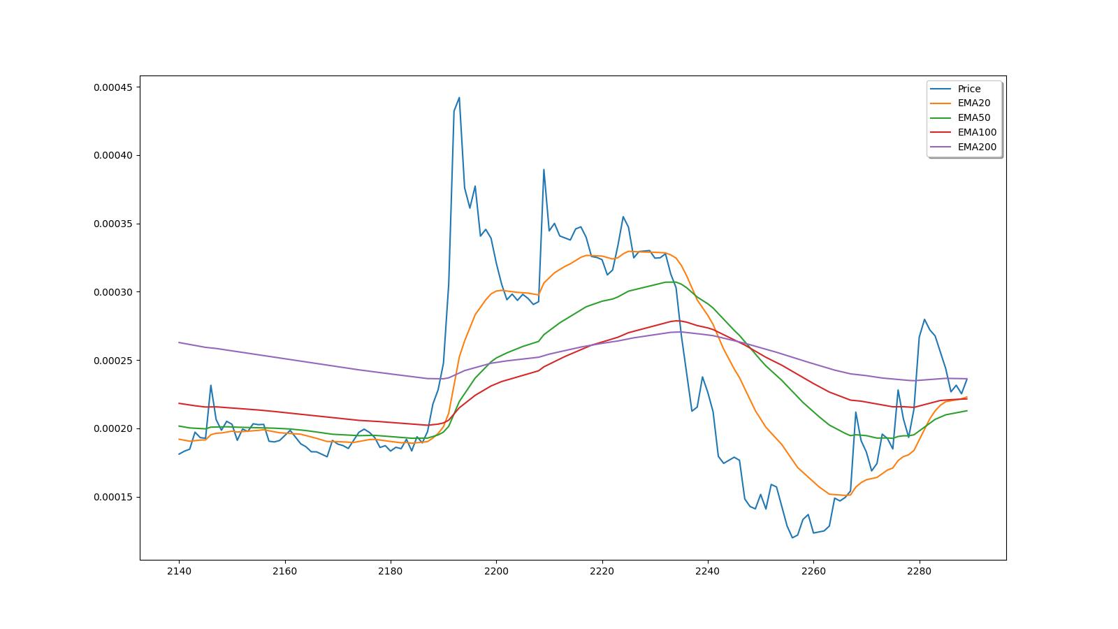 ECOMI Exponential Moving Averages