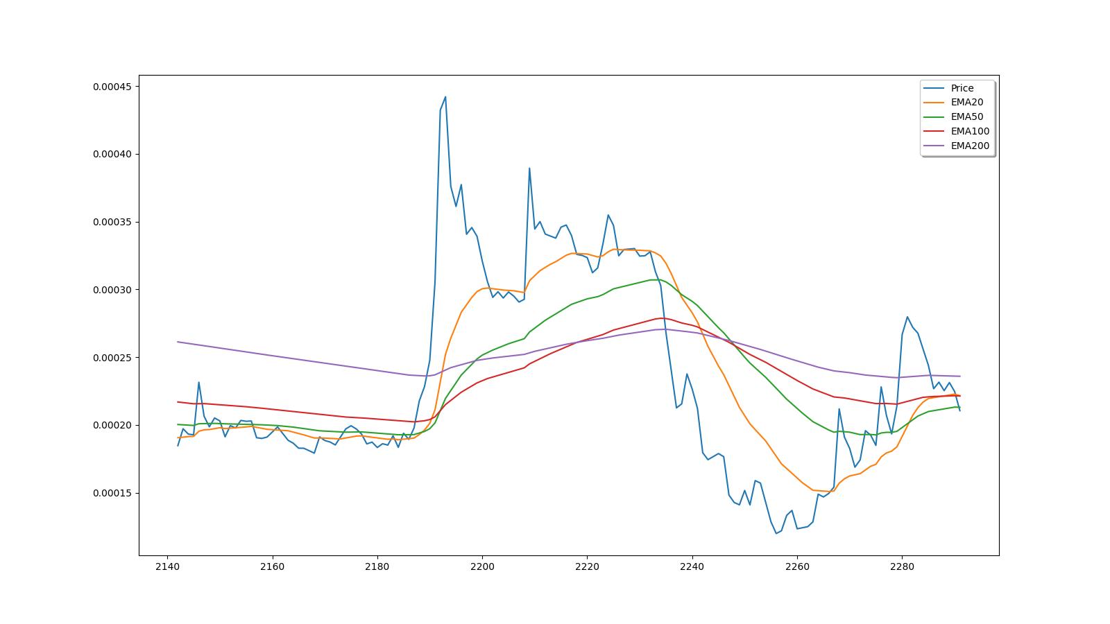 ECOMI Exponential Moving Averages