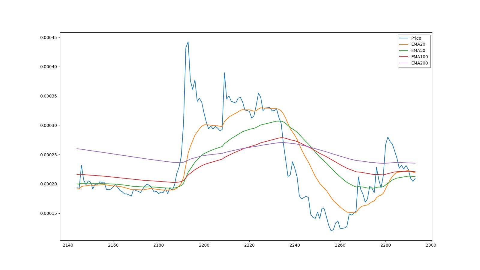 ECOMI Exponential Moving Averages