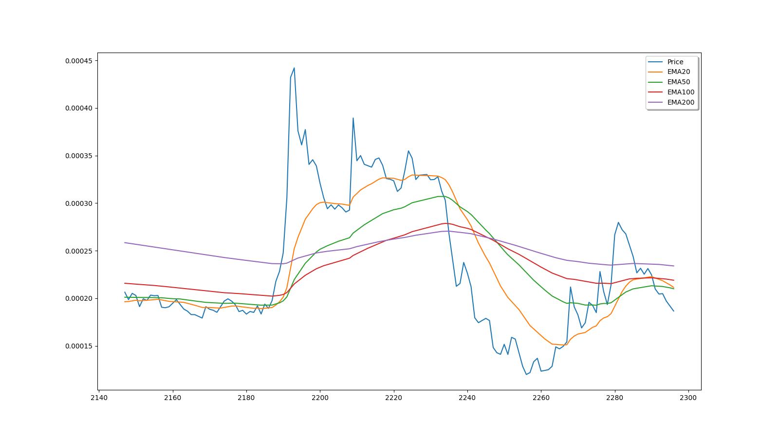 ECOMI Exponential Moving Averages