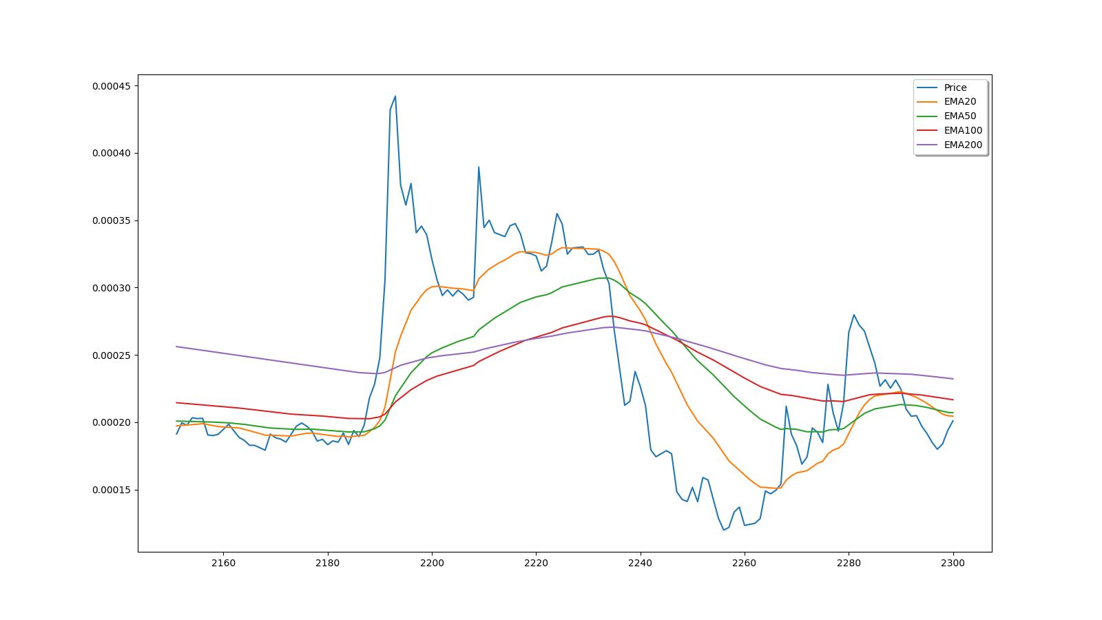 ECOMI Exponential Moving Averages