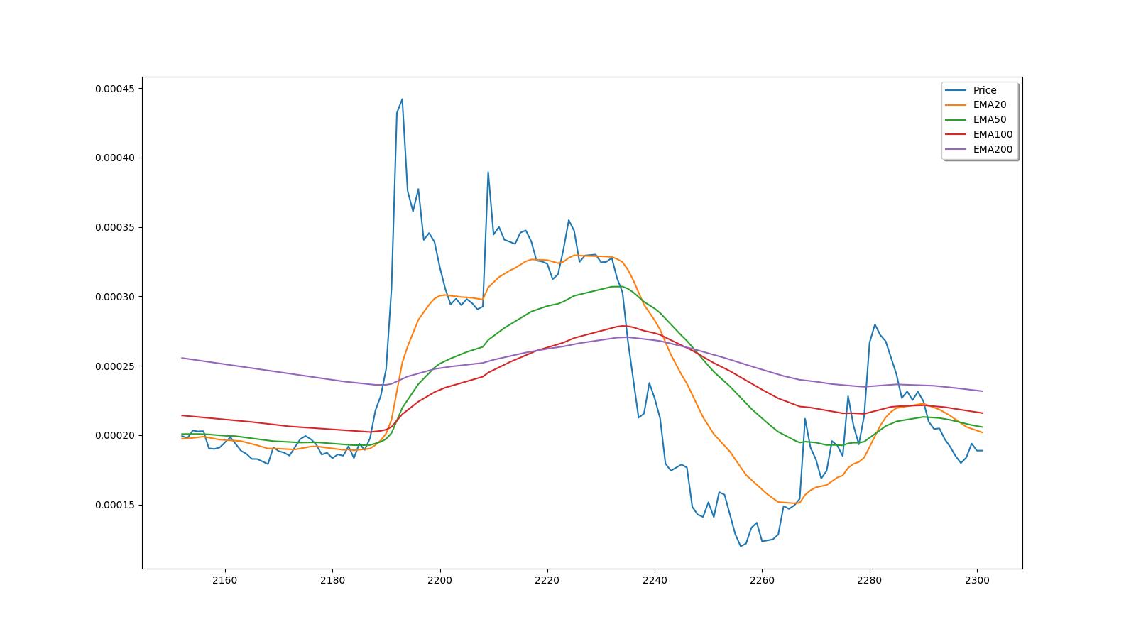 ECOMI Exponential Moving Averages