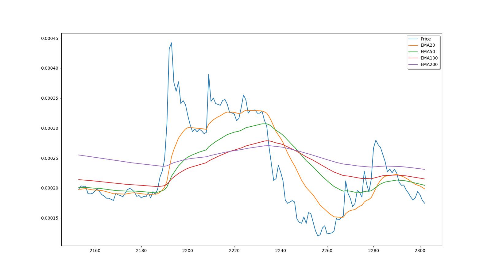 ECOMI Exponential Moving Averages