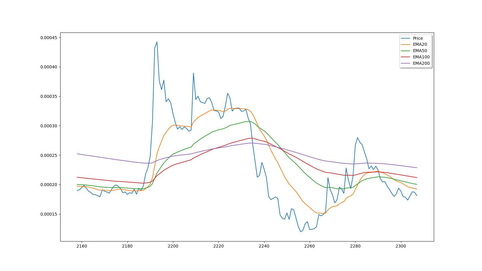 ECOMI Exponential Moving Averages