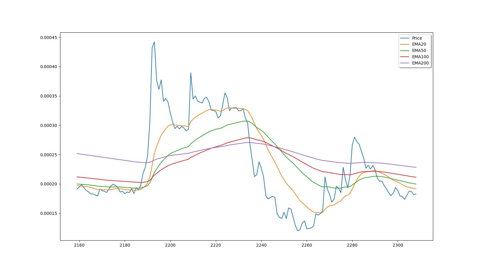 ECOMI Exponential Moving Averages