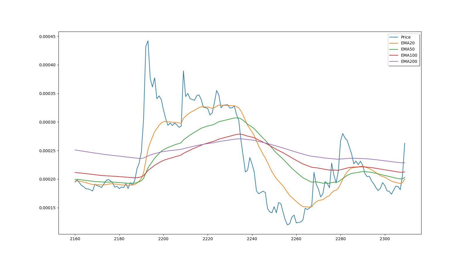 ECOMI Exponential Moving Averages