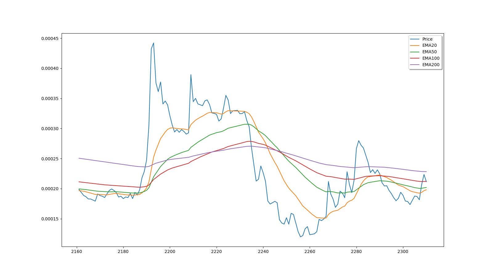 ECOMI Exponential Moving Averages