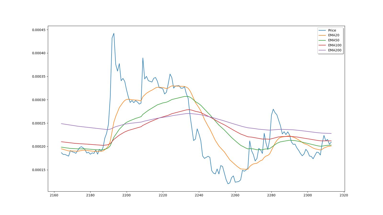 ECOMI Exponential Moving Averages