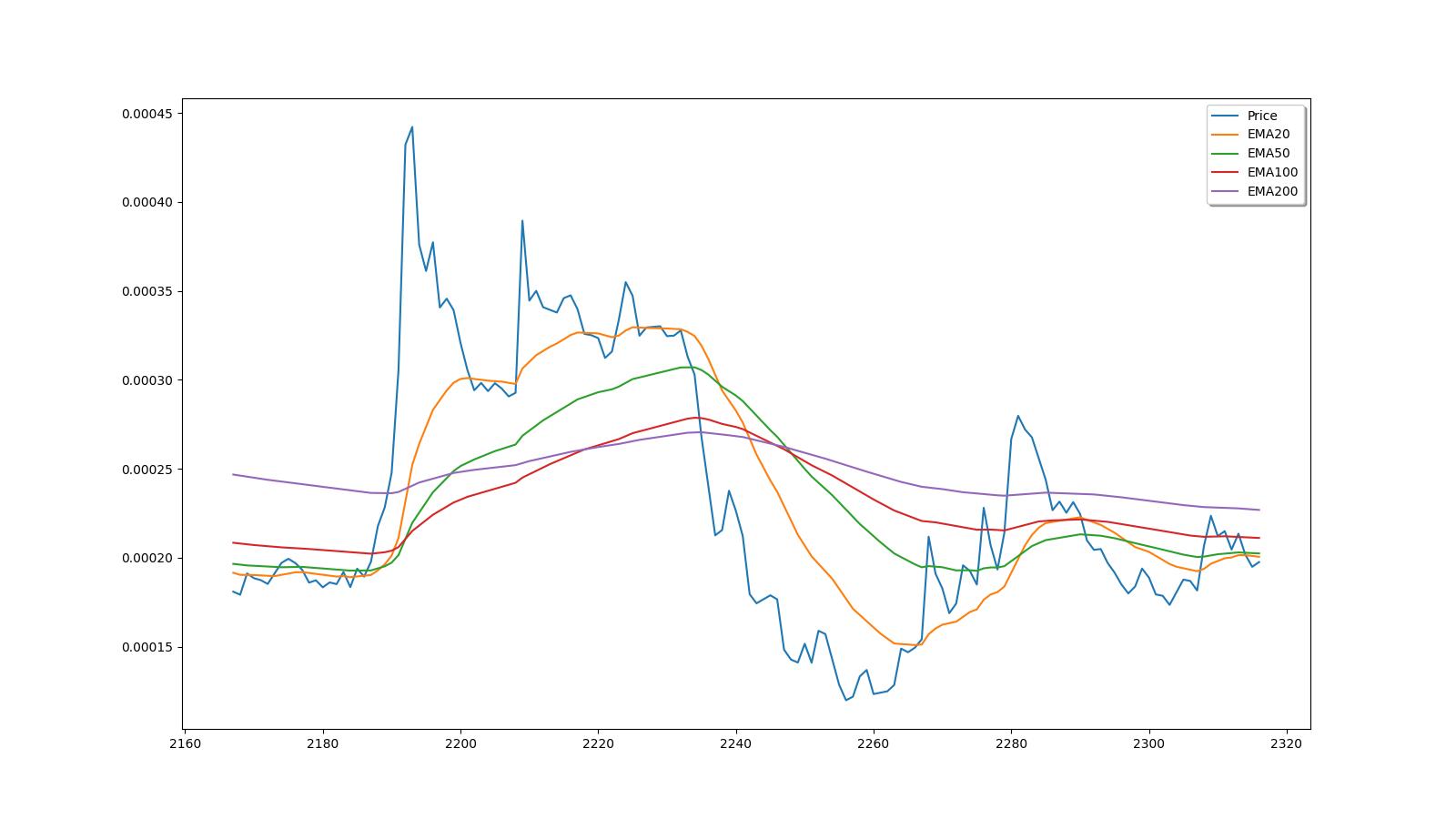 ECOMI Exponential Moving Averages