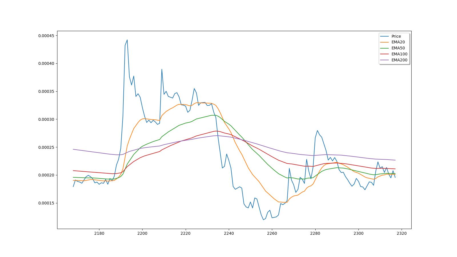 ECOMI Exponential Moving Averages