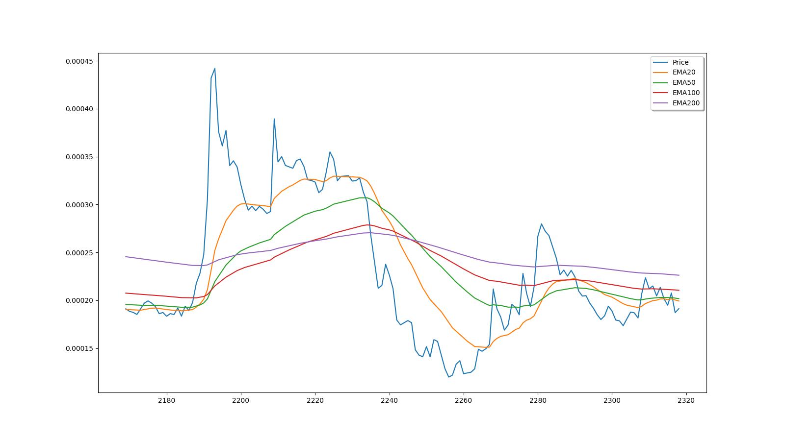 ECOMI Exponential Moving Averages
