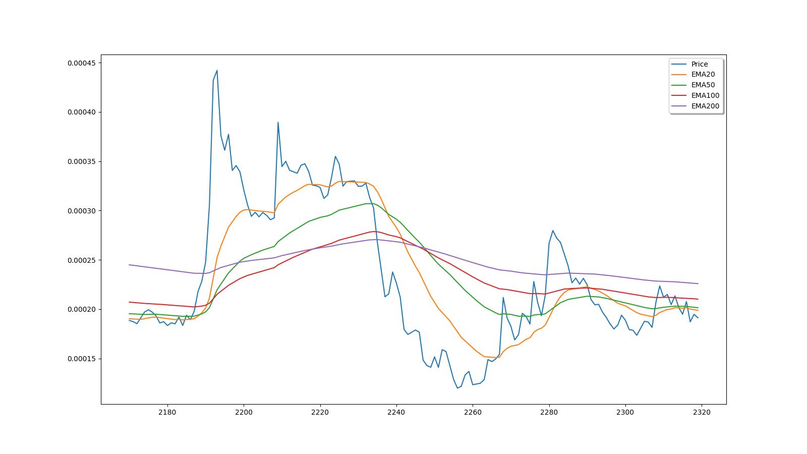 ECOMI Exponential Moving Averages