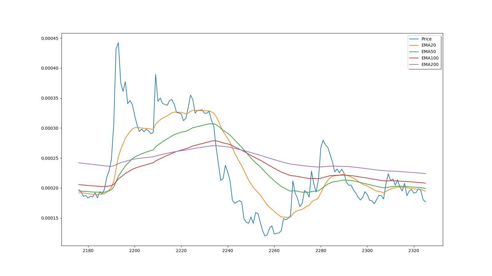 ECOMI Exponential Moving Averages