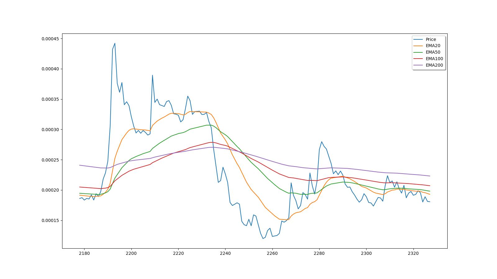 ECOMI Exponential Moving Averages