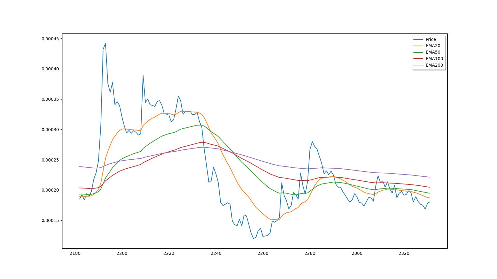 ECOMI Exponential Moving Averages